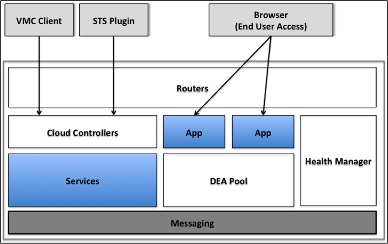 Analyzing the PaaS Landscape - VMware Cloud Foundry Analyzing the PaaS Landscape - VMware Cloud Foundry