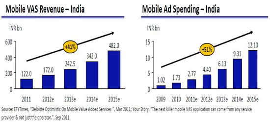 Mobile Advertising and VAS: The Next Big Thing?