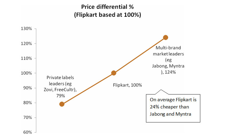 Flipkart introducing men’s clothing… Are they on the right path?