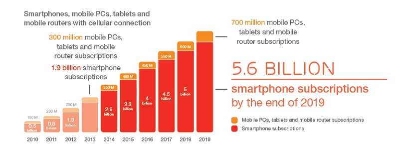 What’s happening with mobile and data subscriptions across the globe?