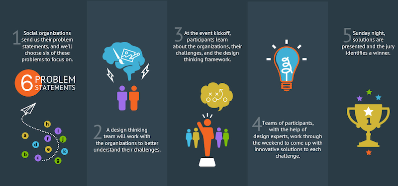 Social Design Jam: a design thinking hackathon for social impact