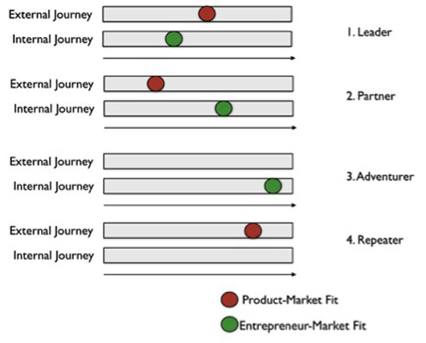 Hacking the parallel journeys of a first-time entrepreneur