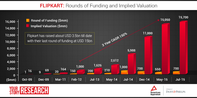 YS Research: Making sense of Flipkart’s and Snapdeal’s valuations ...