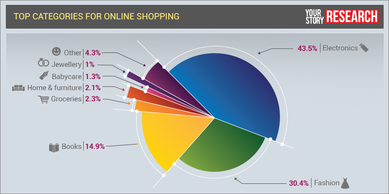 YS Research: India’s favourite online shopping brand revealed