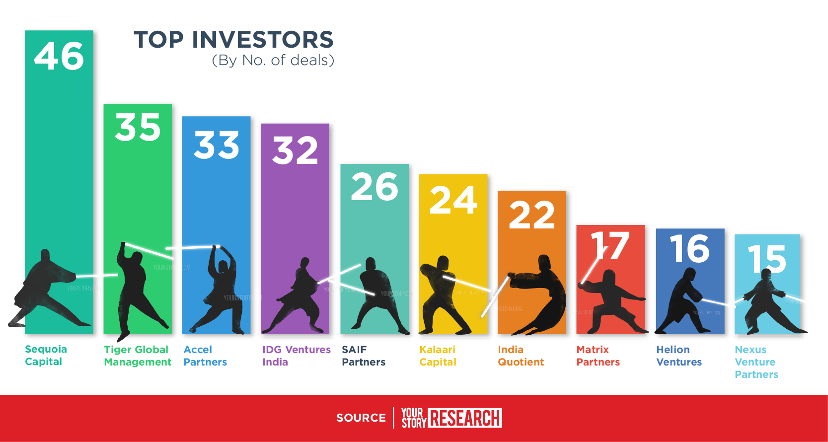 Top investors of Indian startups in 2015