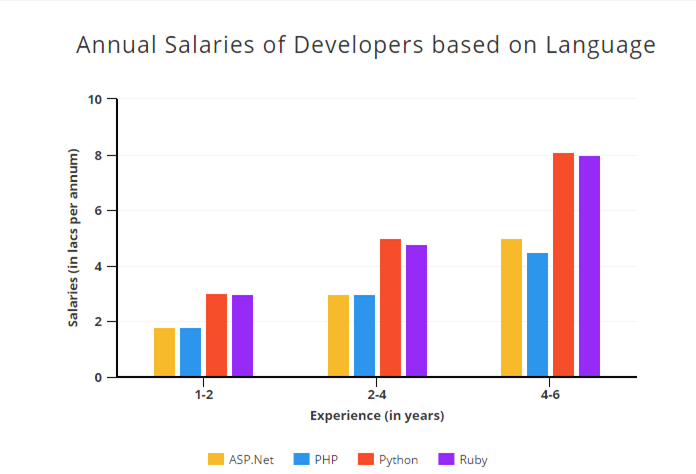 How much should I pay my developers?
