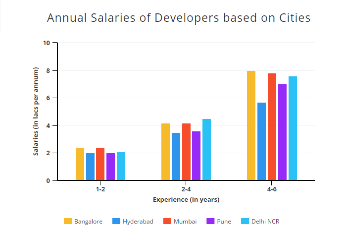 How much should I pay my developers?
