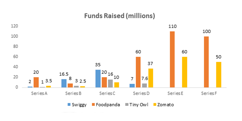 Peek into financials of food tech biggies