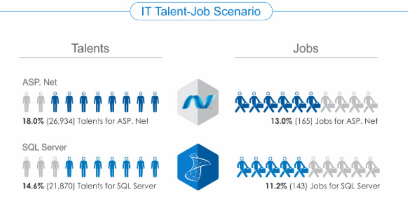 Here are the most in-demand IT skill sets in India