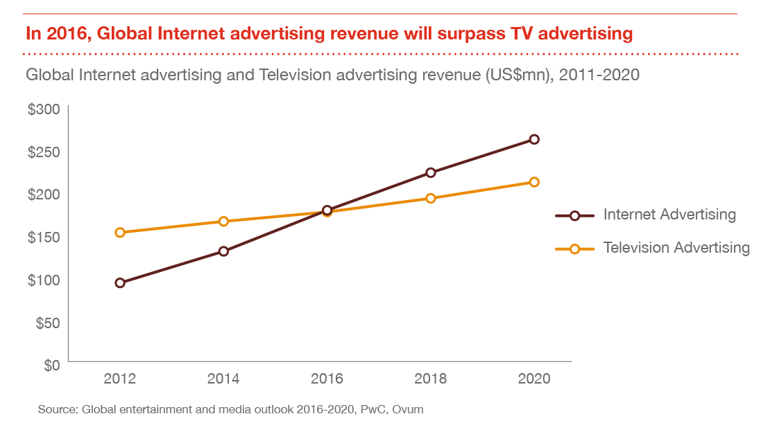 Internet to take over TV advertising in five years
