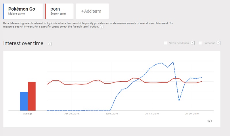 Pokémon GO has reached its peak in the US, on the decline now