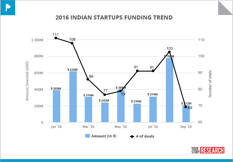 India Startup Funding Report 2016: $3.5 bn poured into 815 deals in 9 mnths