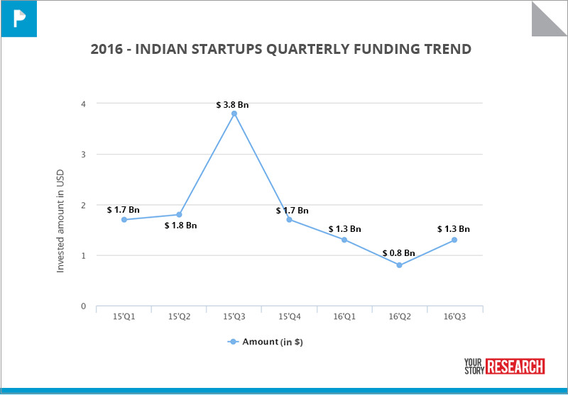 India Startup Funding Report 2016: $3.5 bn poured into 815 deals in 9 mnths