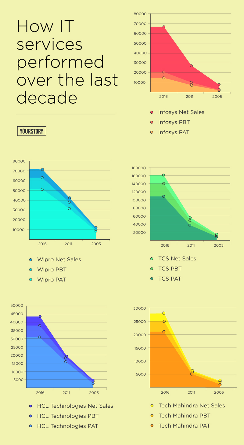 IT companies will have to prove their digital narrative in 2017