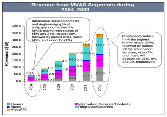 Mobile VAS (Value-Added Services) in India: A brief insight